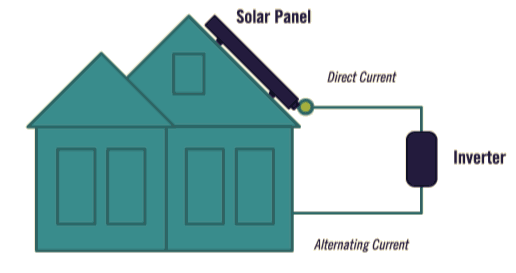 Solar Electric Panels - Celestial Solar & Water Systems, Inc.